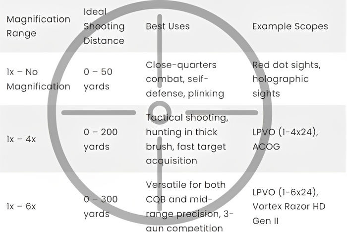 Scope Magnification Distance Chart ( 50-1,000+ Yards) – Gunnr